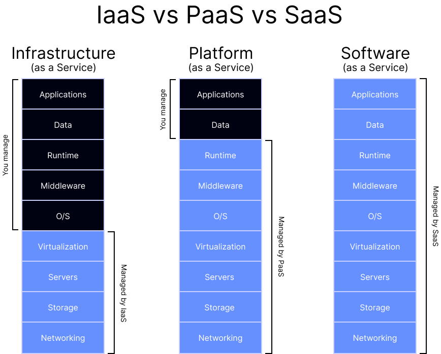 IaaS vs PaaS vs SaaS